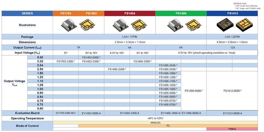 µPOL DC-DC Power Modules - TDK | Mouser